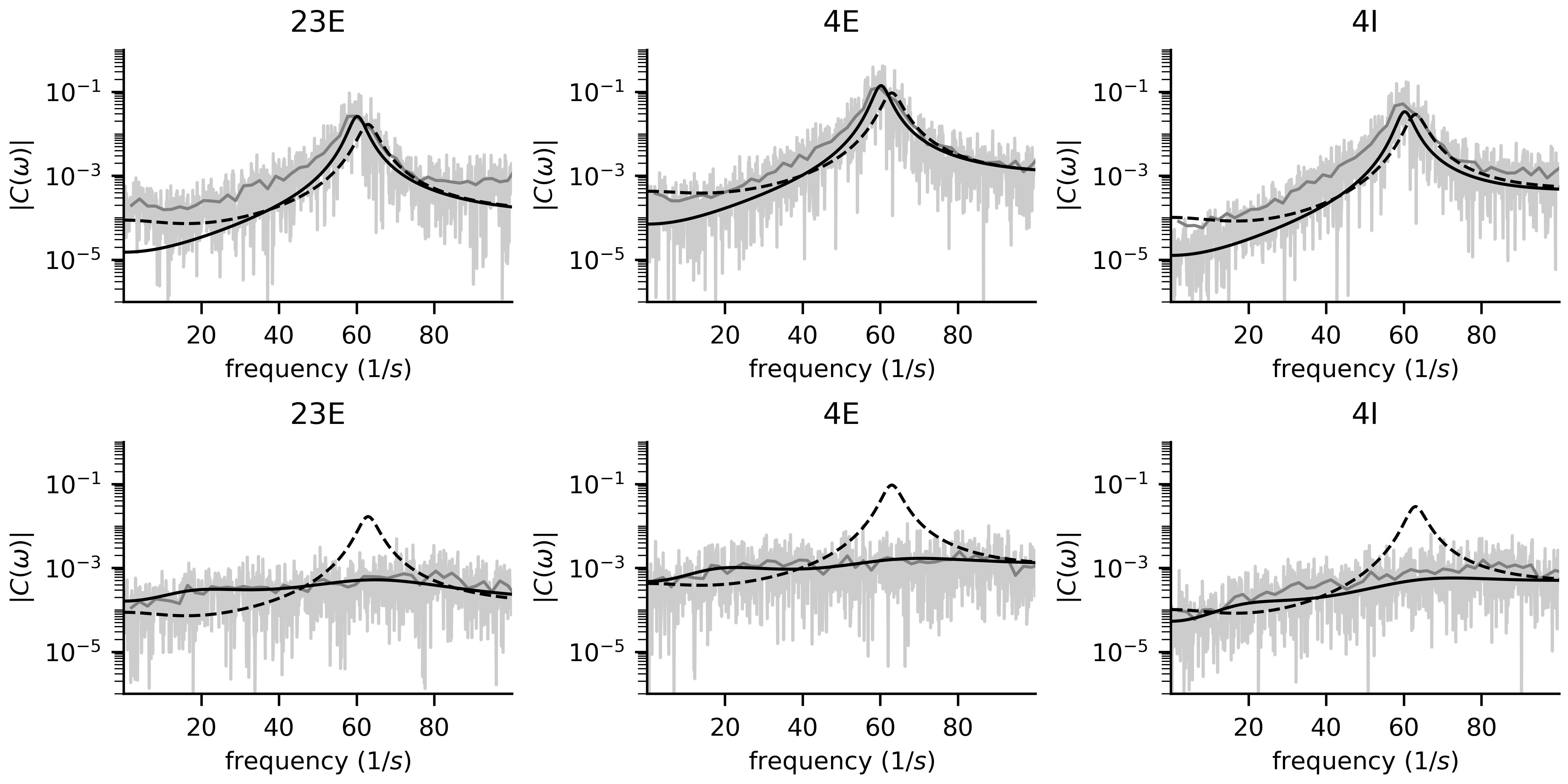 Power Spectra And Sensitivity Measure In Microcircuit Model Bos 2016 Power Spectra And Sensitivity Measure In Microcircuit Model Bos 2016